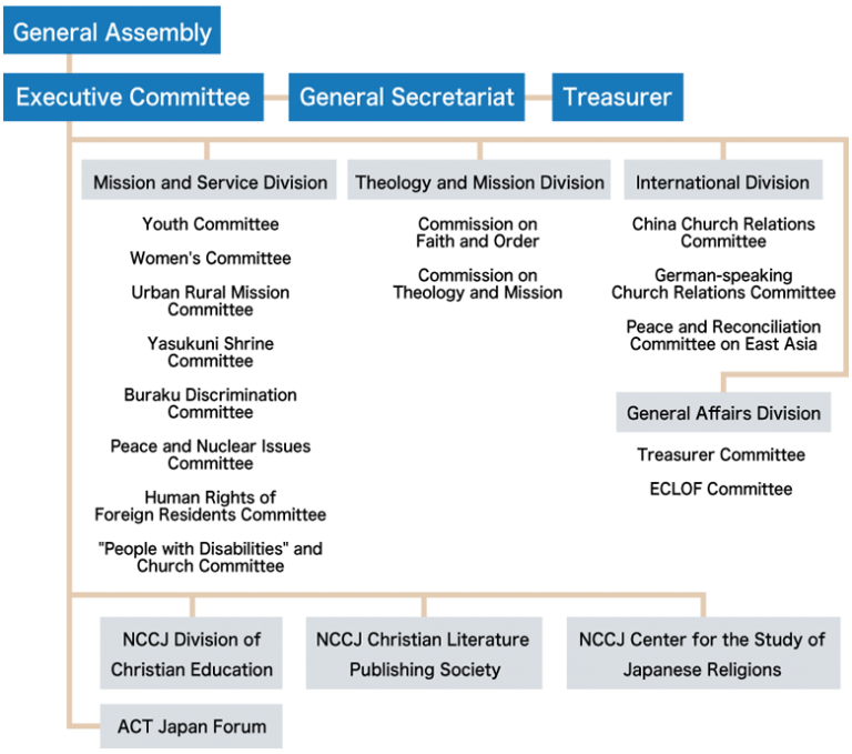 Structure of NCCJ - NCCJ